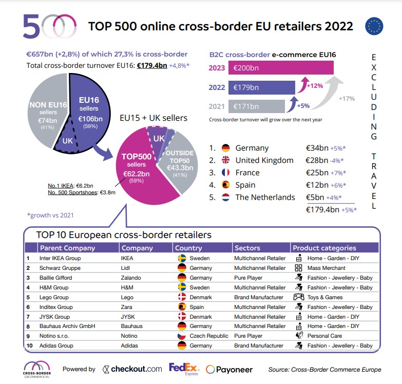 “Direct-to-consumer”-merken maken opgang in Europese e-commerce ...