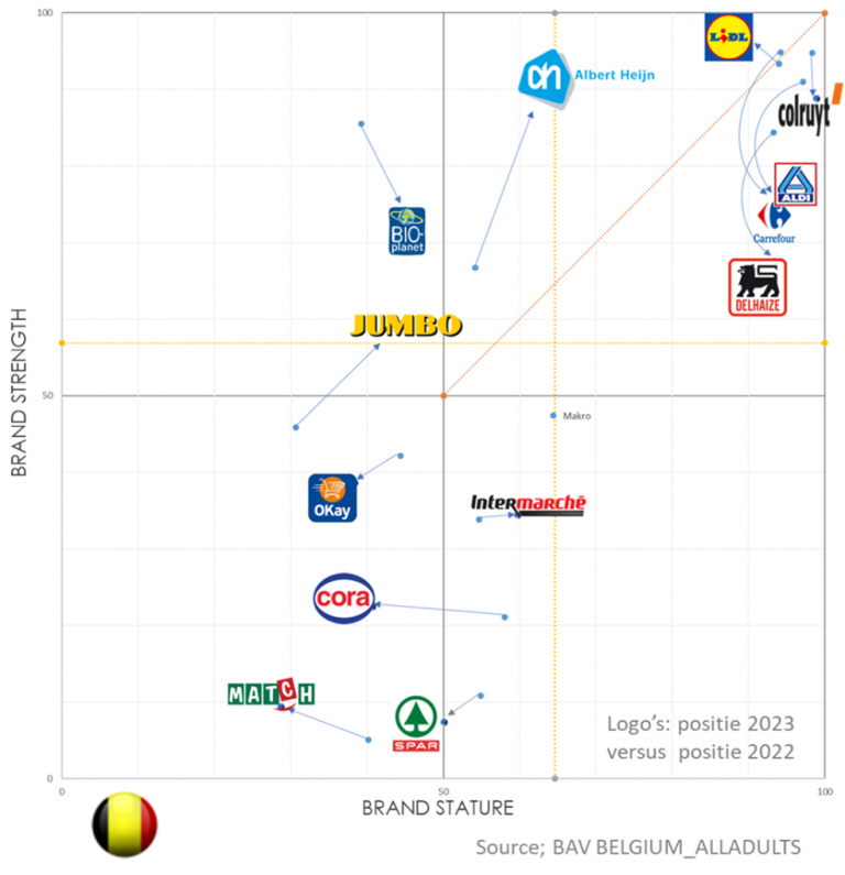 [Analyse] “Belgische consument ziet steeds minder verschil tussen de ...